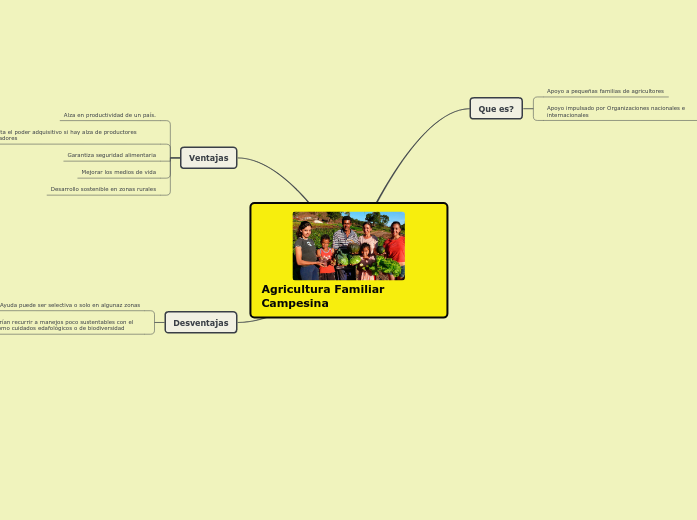 Agricultura Familiar Campesina - Mind Map
